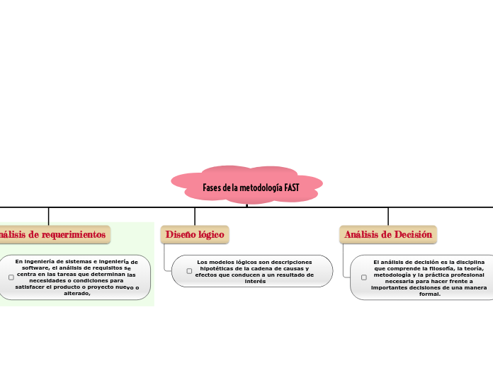 Fases de la metodología FAST - Mind Map