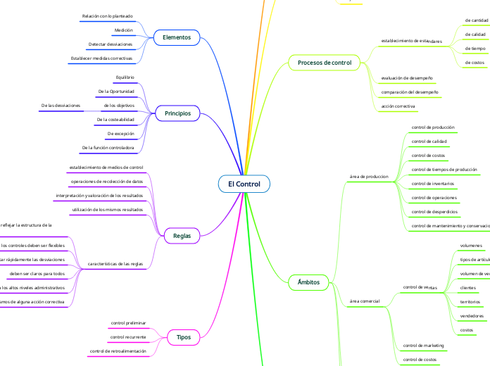 El Control - Mind Map