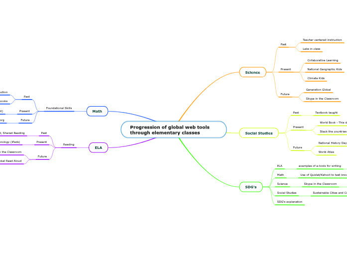 Global Map SDGs in Elementary Education - Mind Map