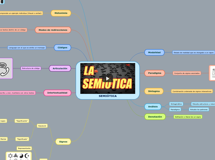 SEMIÓTICA - Mind Map