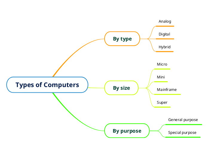 Types of Computers - Mind Map