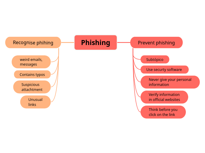 Phishing - Mind Map