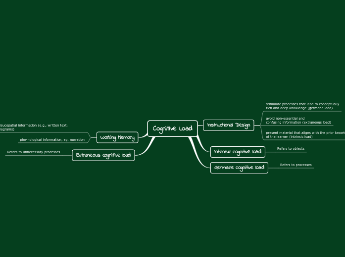 Cognitive Load - Mind Map