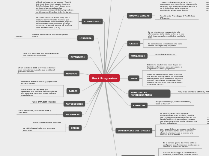 Rock Progresivo - Mind Map