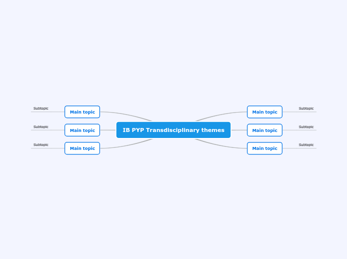 IB PYP Transdisciplinary themes - Mind Map