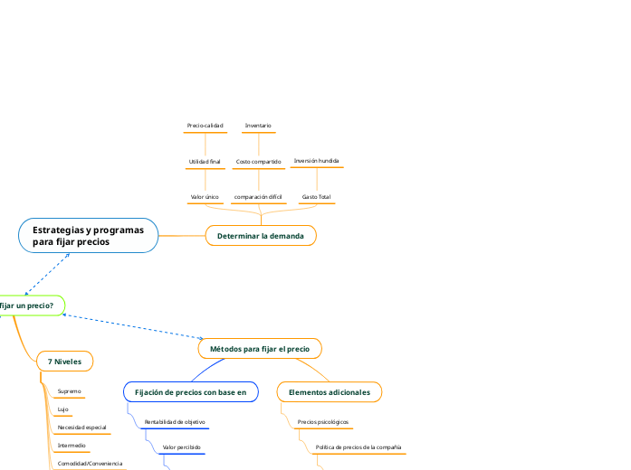 Estrategias y programas para fijar precios...- Mind Map