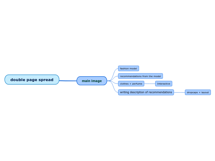 double page spread - Mind Map