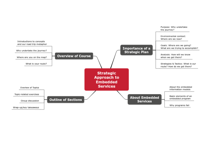 Strategic Planning - Mind Map