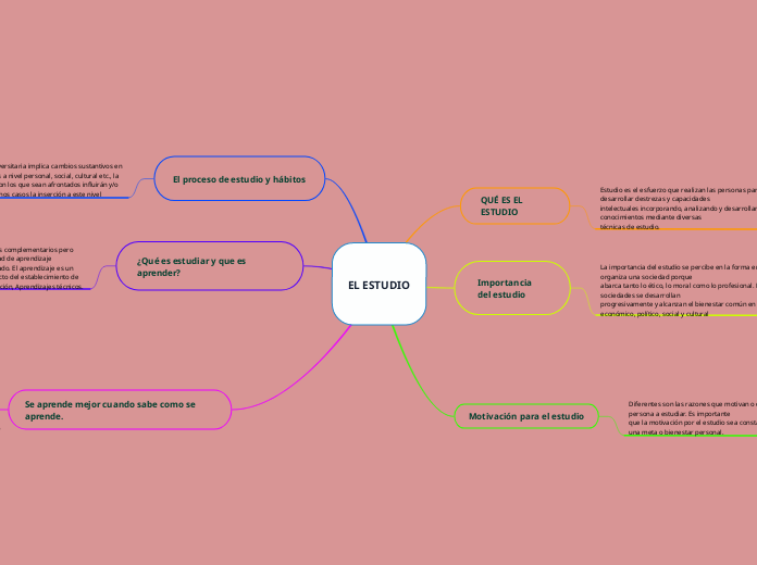 EL ESTUDIO - Mind Map