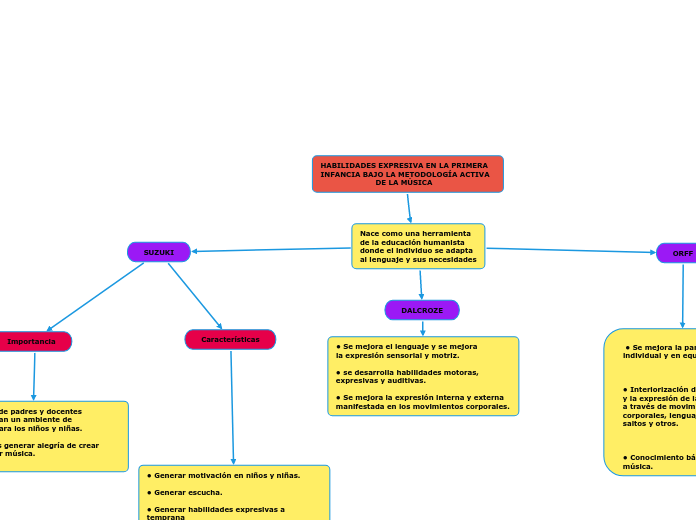 HABILIDADES EXPRESIVA EN LA PRIMERA INFANC...- Mind Map