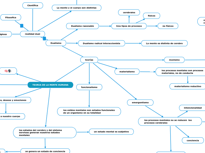 TEORIA DE LA MENTE HUMANA - Mind Map