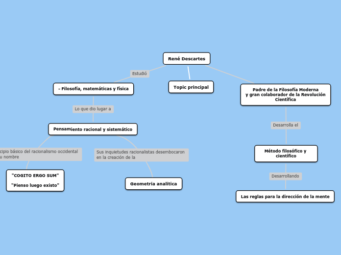 René Descartes - Mind Map
