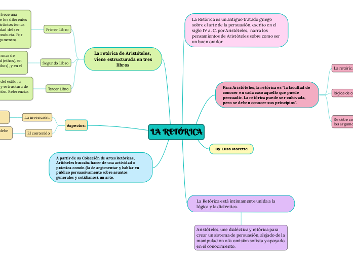 LA RETÓRICA - Mind Map