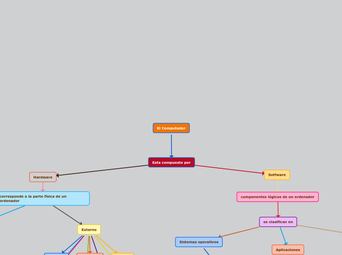 Mapa Conceptual Hardware y Software - Mind Map
