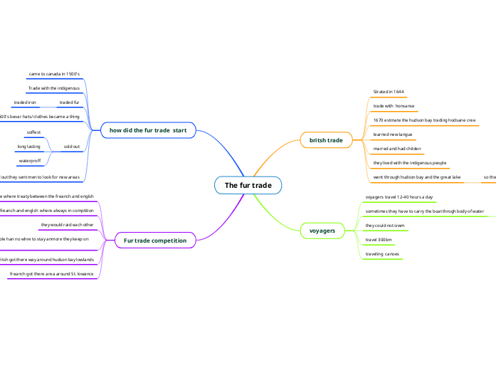 The fur trade - Mind Map