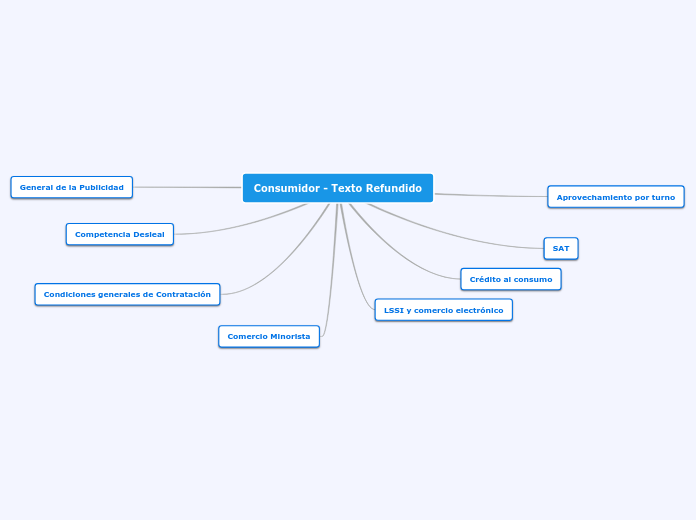UD2_ Defensa del del consumidor - Mind Map