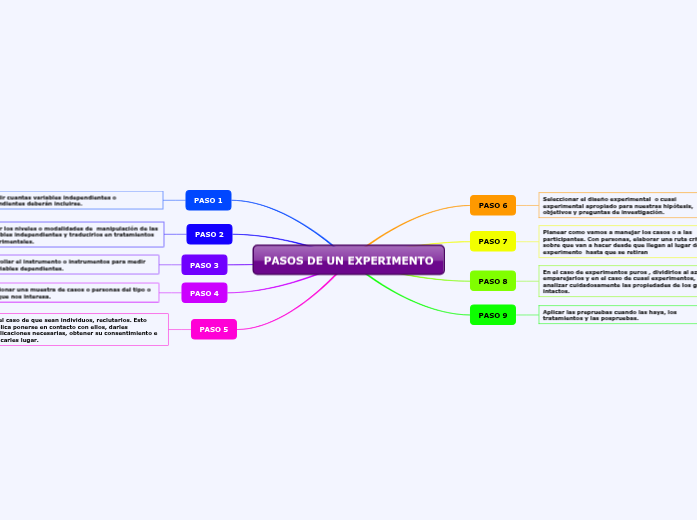 PASOS DE UN EXPERIMENTO | Mapa mental Mindomo