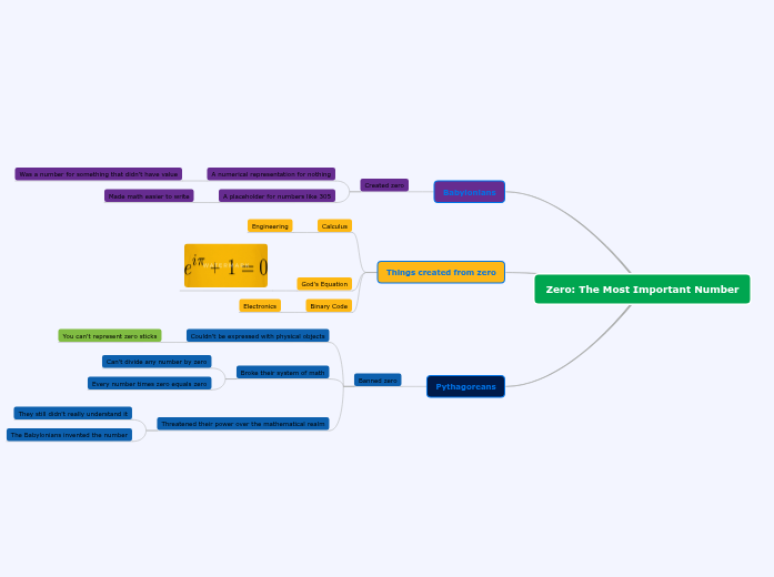 Zero - Mind Map
