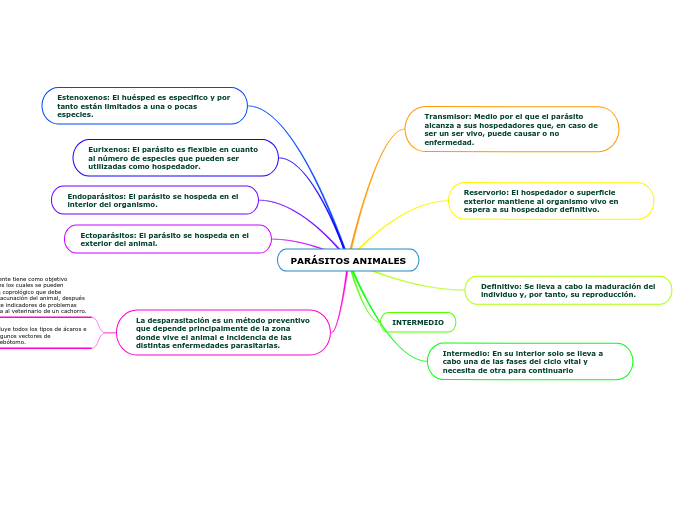 PARÁSITOS ANIMALES - Mind Map