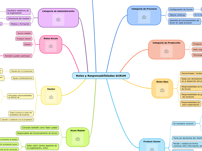 Roles y Responsabilidades SCRUM - Mind Map