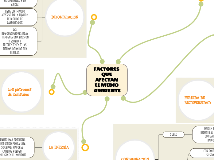 FACTORES QUE AFECTAN EL MEDIO AMBIENTE - Mind Map