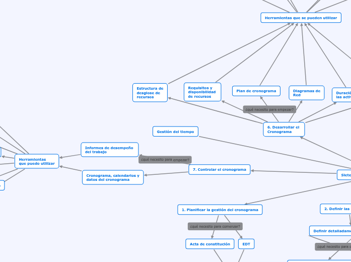 Tiempo - Mind Map