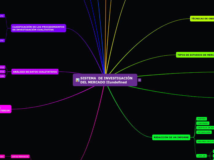 SISTEMA DE INVESTIGACIÓN DEL MERCADO II - Mind Map