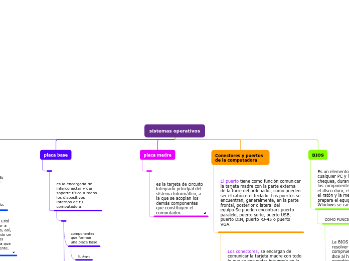 sistemas operativos - Mind Map