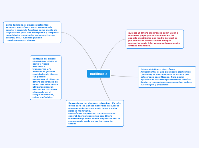 multimedia - Mind Map