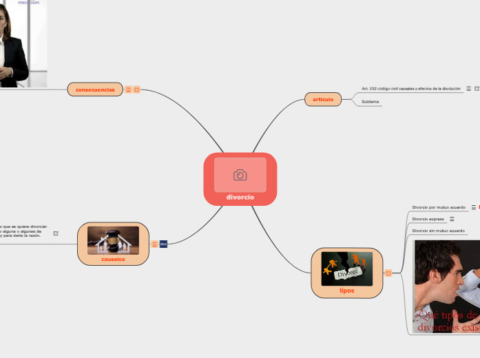 divorcio - Mind Map