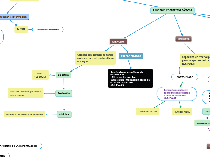 APRENDIZAJE Y MODELOS COGNIVITOS - Mind Map