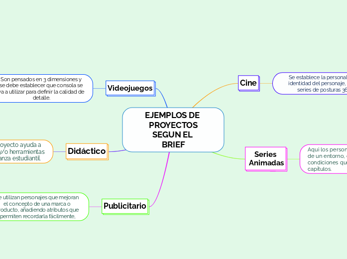 EJEMPLOS DE PROYECTOS SEGUN EL BRIEF - Mind Map