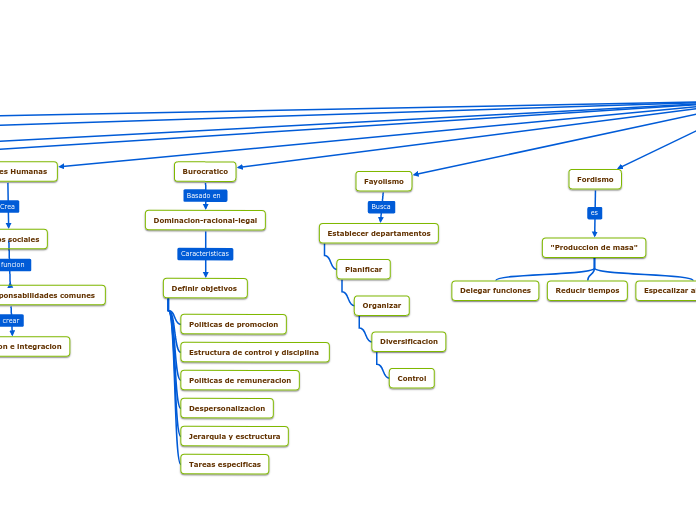 Modelos administrativos - Mind Map