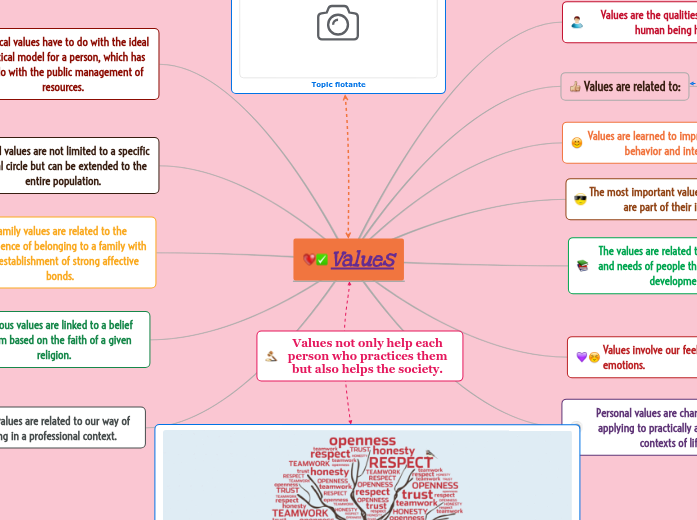 Values - Mind Map