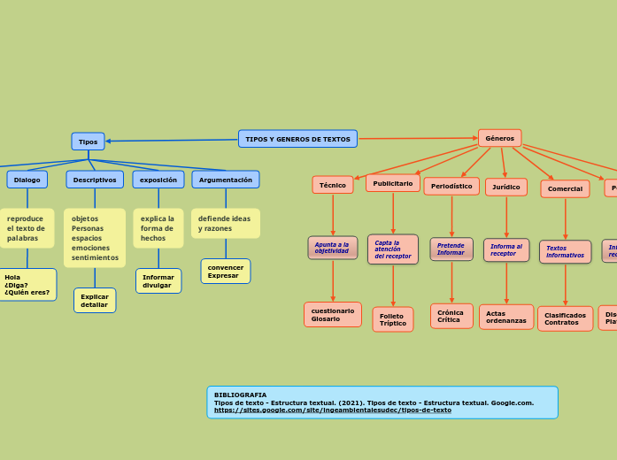 TIPOS Y GENEROS DE TEXTOS - Mind Map
