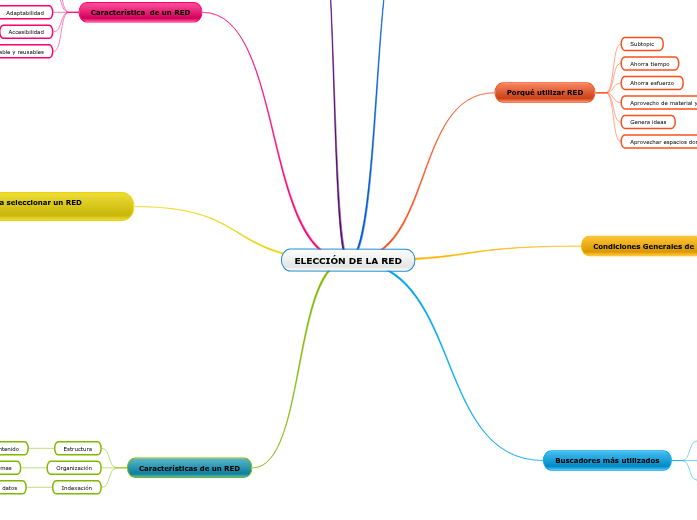ELECCIÓN DE LA RED - Mind Map