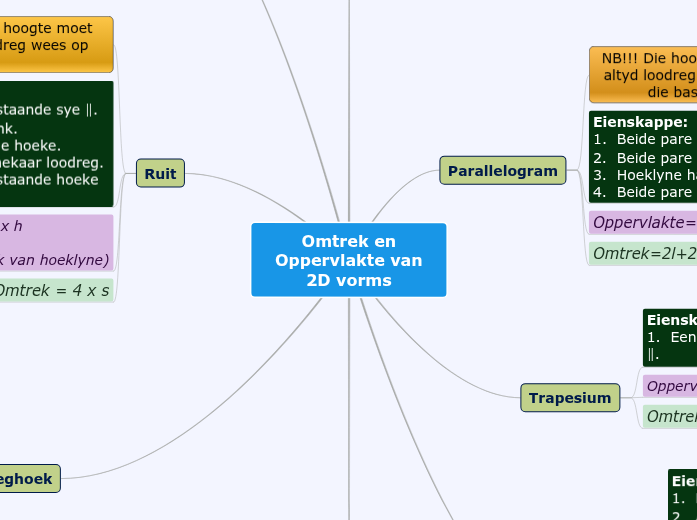Omtrek en Oppervlakte - Mind Map