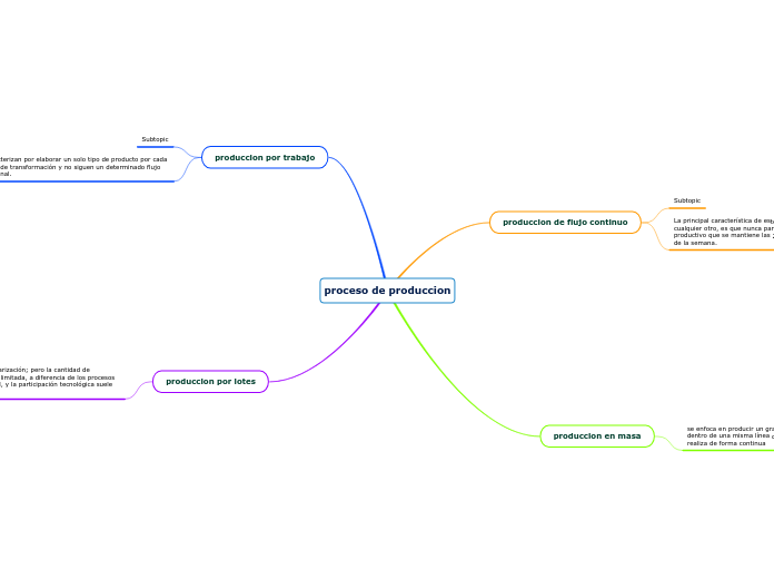 proceso de produccion - Mind Map proceso de produccion - Mind Map