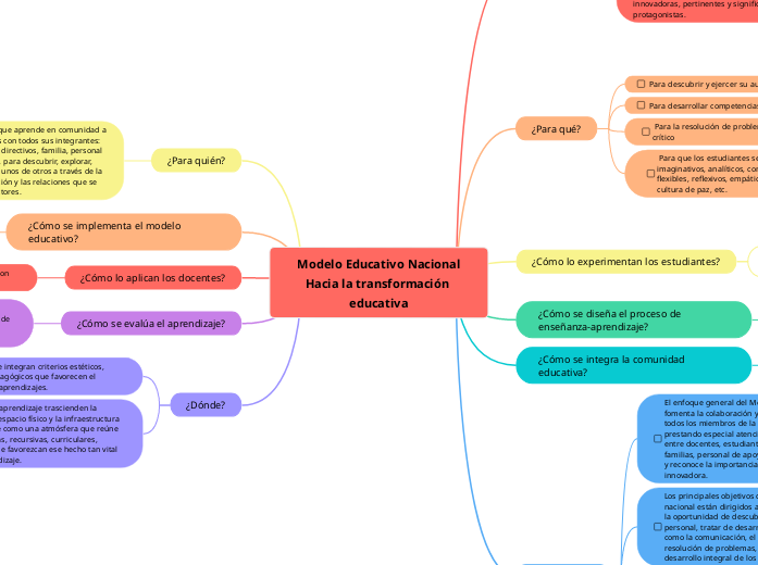 Modelo Educativo Nacional Hacia la transfo...- Mind Map