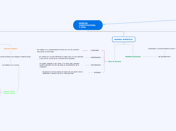 DERECHO CONSTITUCIONAL Y CIVIL - Mind Map