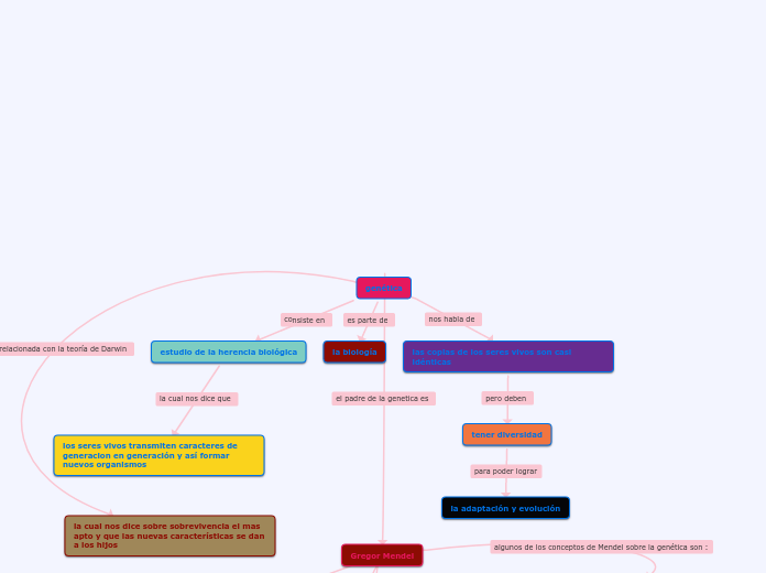 genética - Mind Map