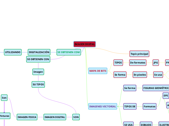 IMAGEN DIGITAL - Mind Map