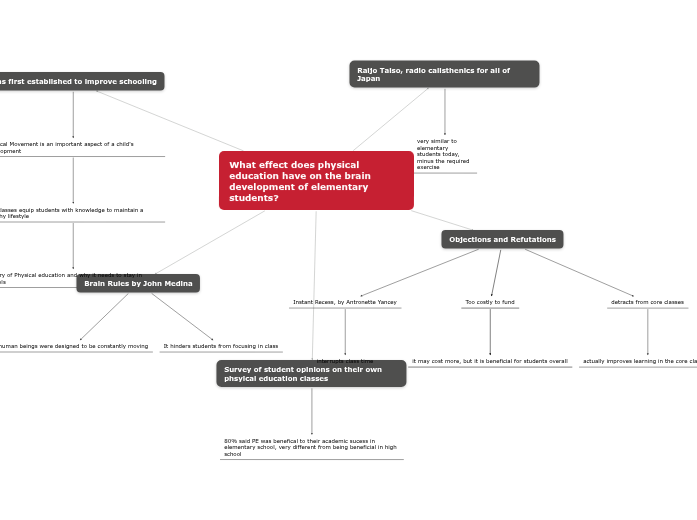 Research topic - Mind Map