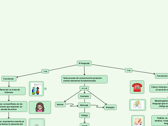 El lenguaje - Mind Map