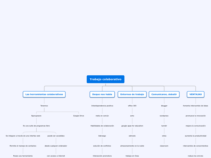 Organigrama - Mind Map
