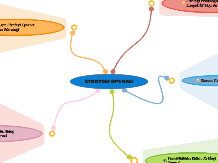 STRATEGI OPERASI - Mind Map