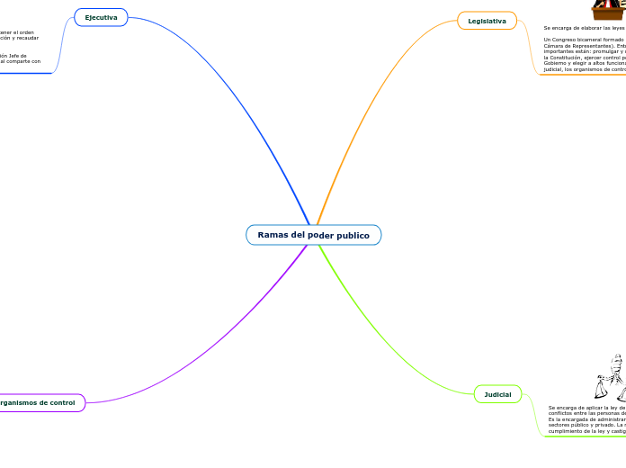 Ramas del poder publico - Mind Map