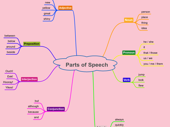 Parts of Speech - Mind Map