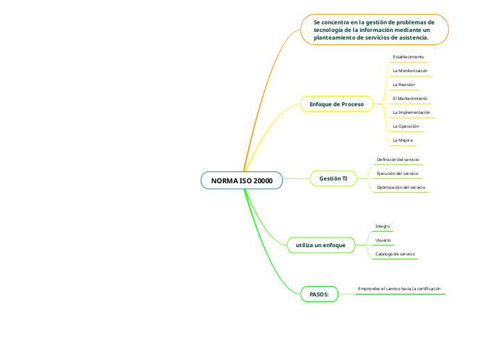 NORMA ISO 20000 - Mind Map