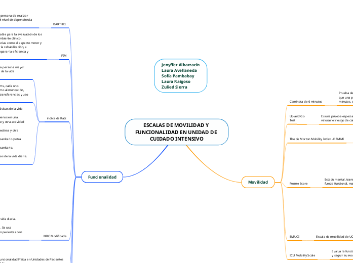 ESCALAS DE MOVILIDAD Y FUNCIONALIDAD EN UN...- Mind Map